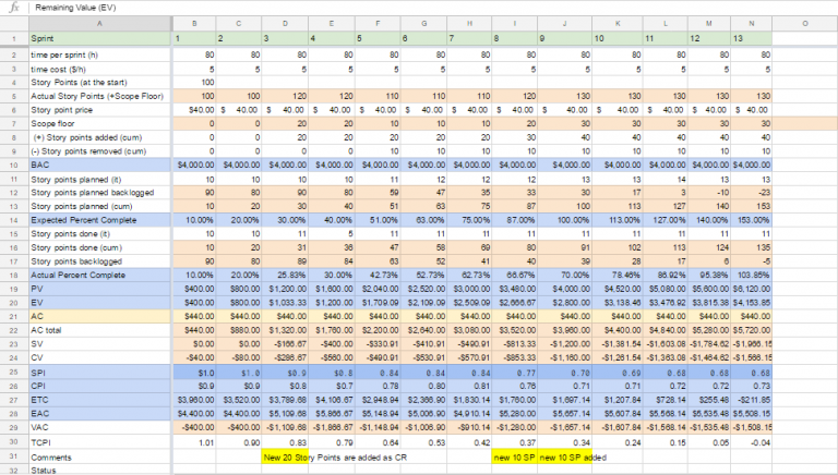 Agile Earned Value Management (EVM) for Software Development Projects ...