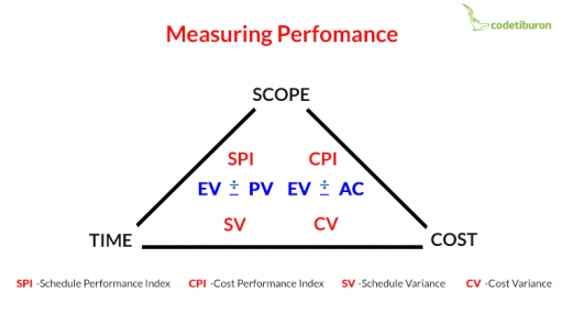 Agile Earned Value Management (EVM) for Software Development Projects | CodeTiburon