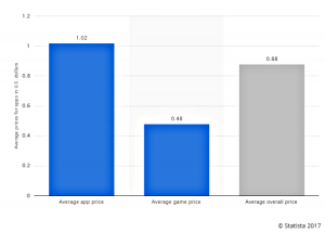 How to choose the best pricing model for your mobile app | CodeTiburon