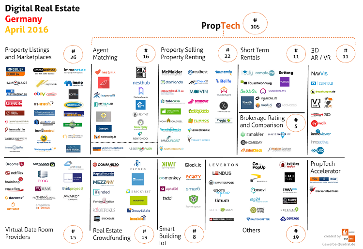 Real Estate Tech Industry Landscape | CodeTiburon