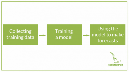 Machine Learning in Mobile Apps: The Ultimate Guide | CodeTiburon