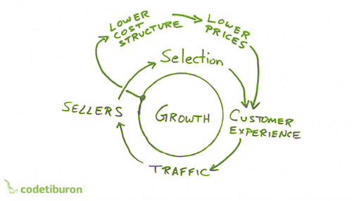 5 Business Model Patterns for Online Enterprise | CodeTiburon