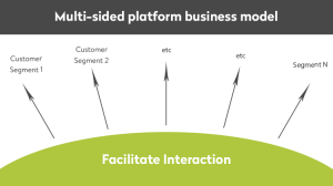 5 Business Model Patterns for Online Enterprise | CodeTiburon