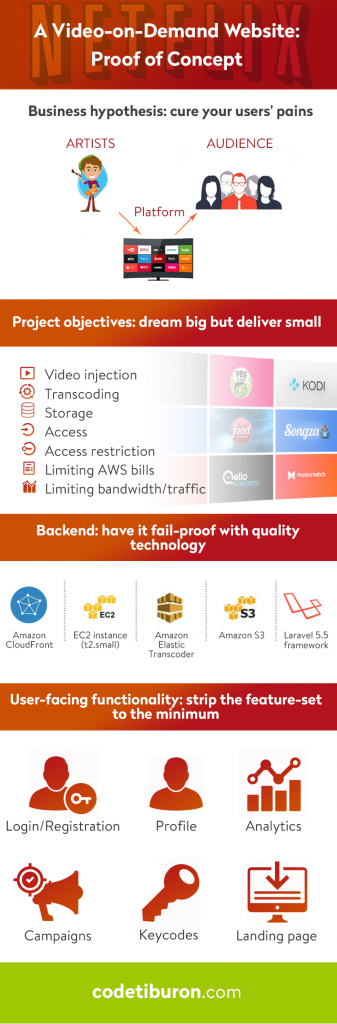 How to Create a Video Streaming Website Like Netflix, Amazon, or Hulu ...